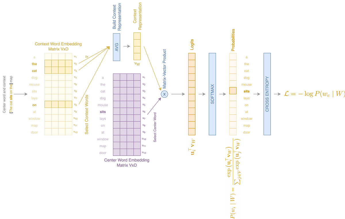 Continuous Bag of Words (CBOW). Learning word representations by… | by ...