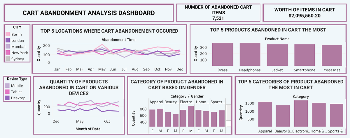CART ABANDONMENT ANALYSIS USING PYTHON AND TABLEAU | by Nehemiah Ogah ...