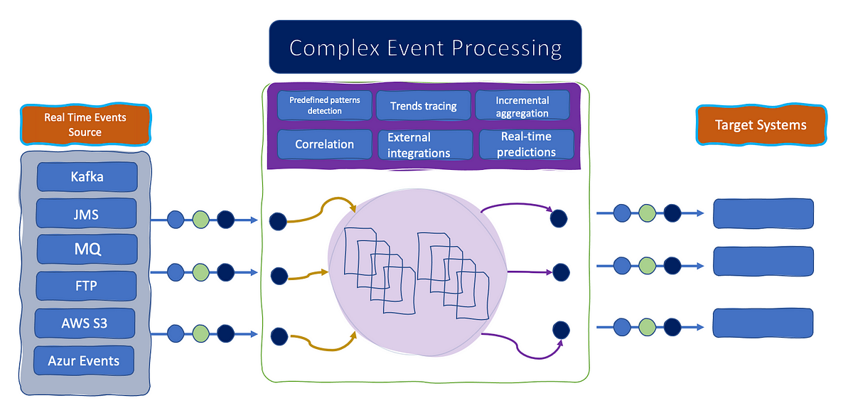 Complex Event Processing Complex Event Processing Cep Is A… By Sandip Chaudhari Medium