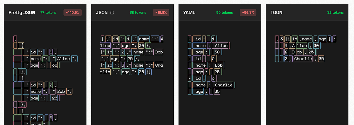 TOON — the JSON alternative for LLMs and AI Agents | by Shresth Shukla ...