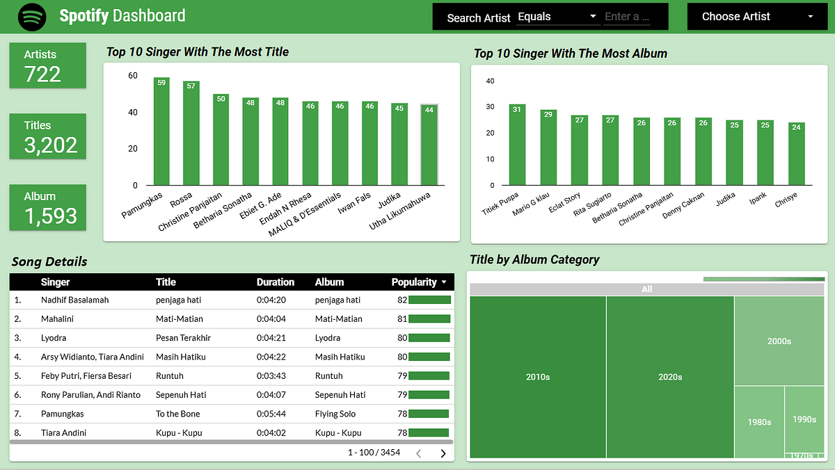 Dashboard with Looker Studio: Spotify Dashboard | by Andrean Yonathan ...