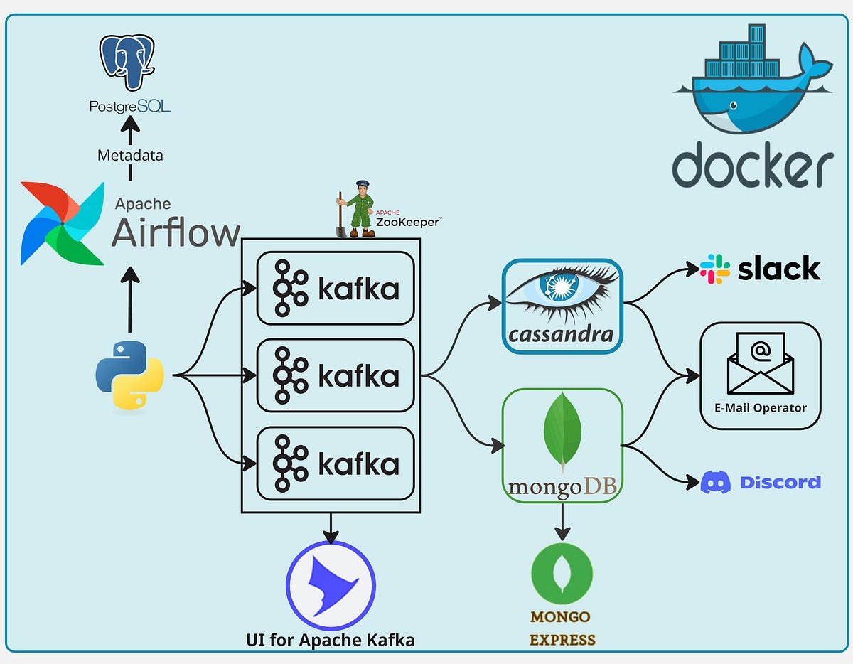End to End Data Engineering OTP Pipeline Project — Airflow, Kafka, Cassandra, MongoDB, Docker ...