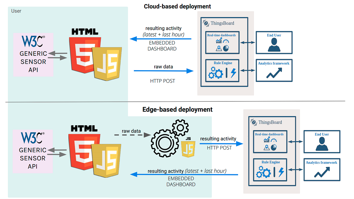 4 How To Create A Crowd Sensing Application Using Generic Sensor Api And Javascript By 