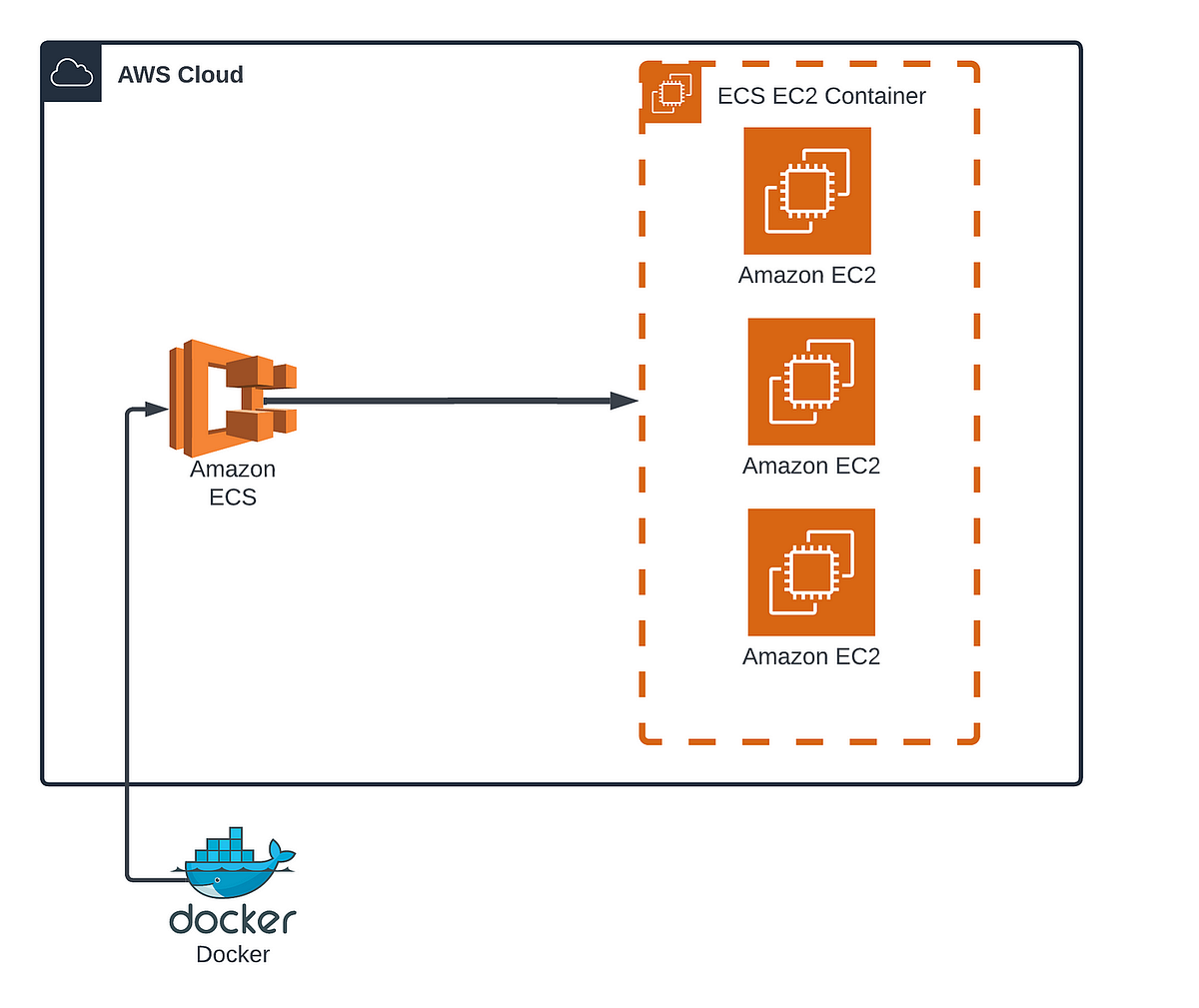 Deploying A Docker Application to Amazon ECS. | by Anthony kioko | Mar, 2024 | Medium