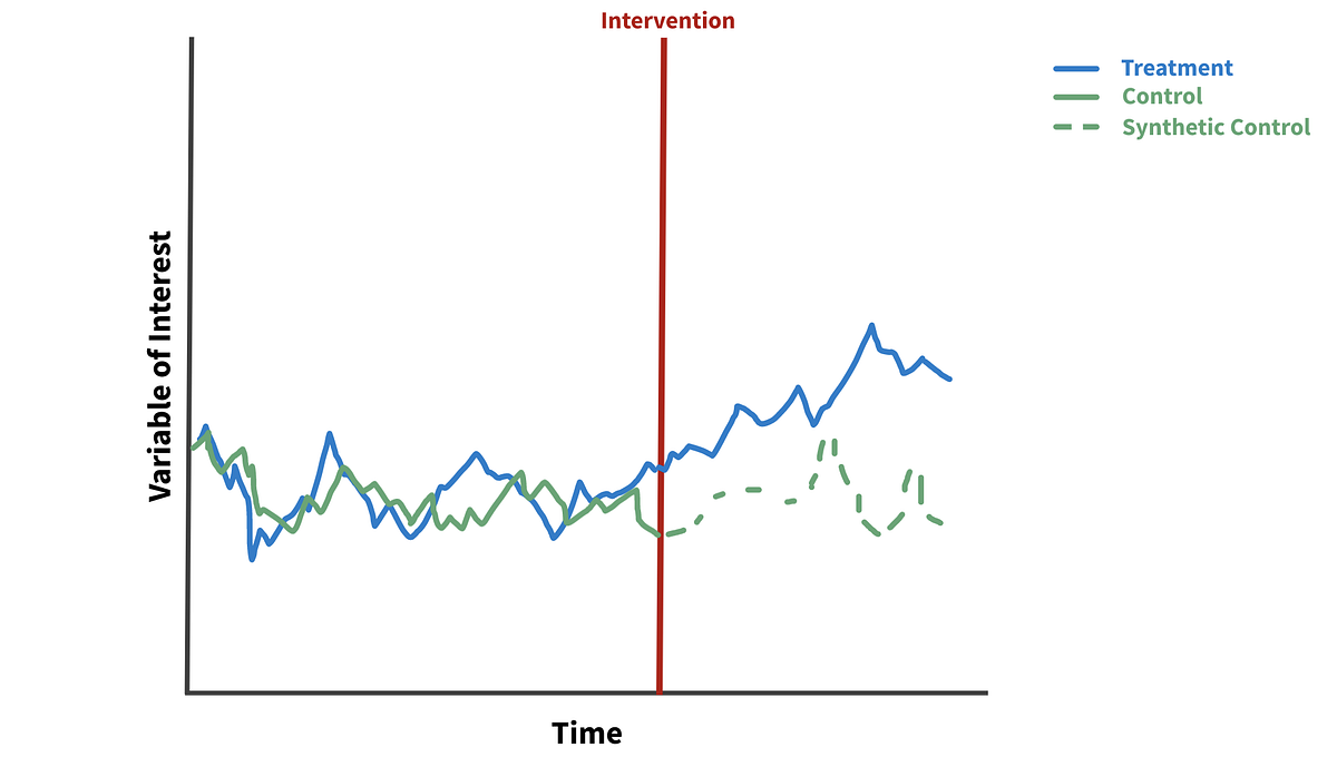 How to do Causal Inference using Synthetic Controls | by Michael Berk | TDS Archive | Medium