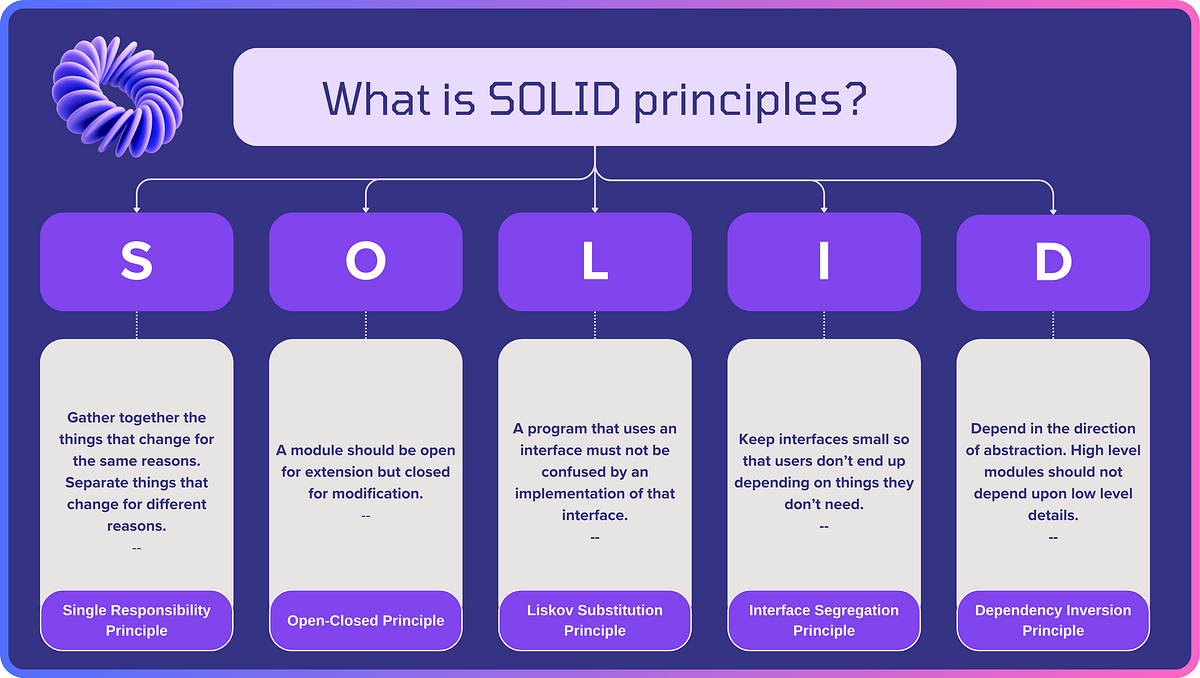 Mastering SOLID Principles in Flutter: Practical Examples & Interview Questions 2025 🚀 | by ...