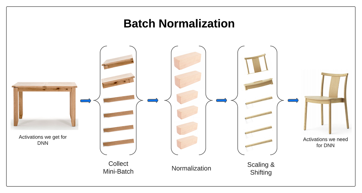 Hands-On Batch normalization. Story Begins after using He… | by Kushan Sharma | Medium