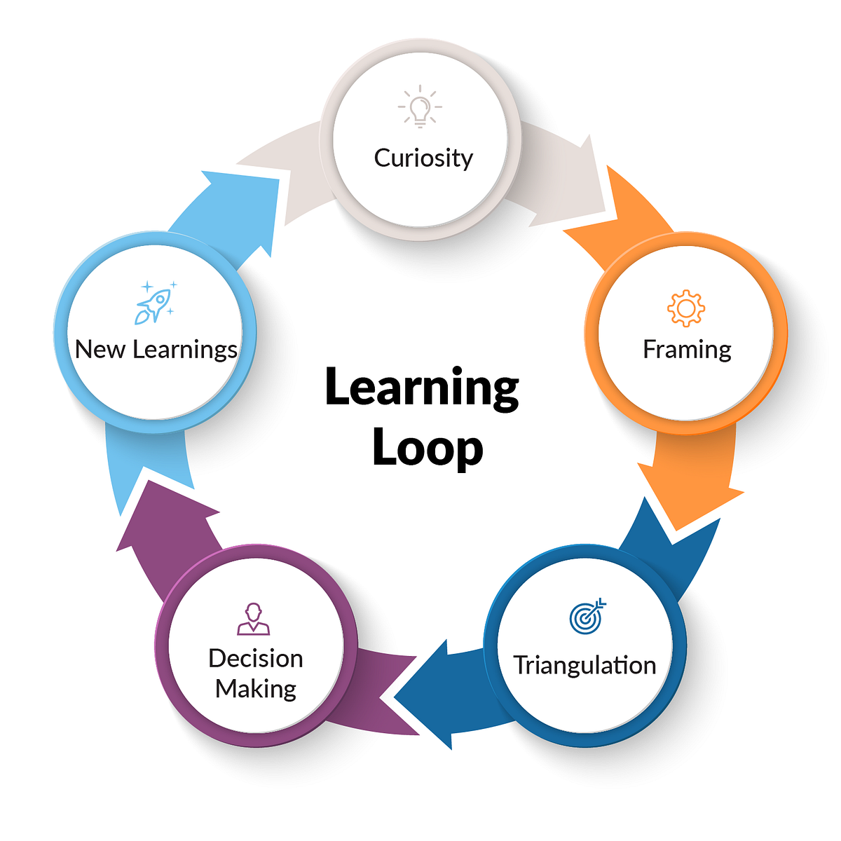 Learners and Knowers: The Entrepreneur’s Journey with the Learning Loop ...