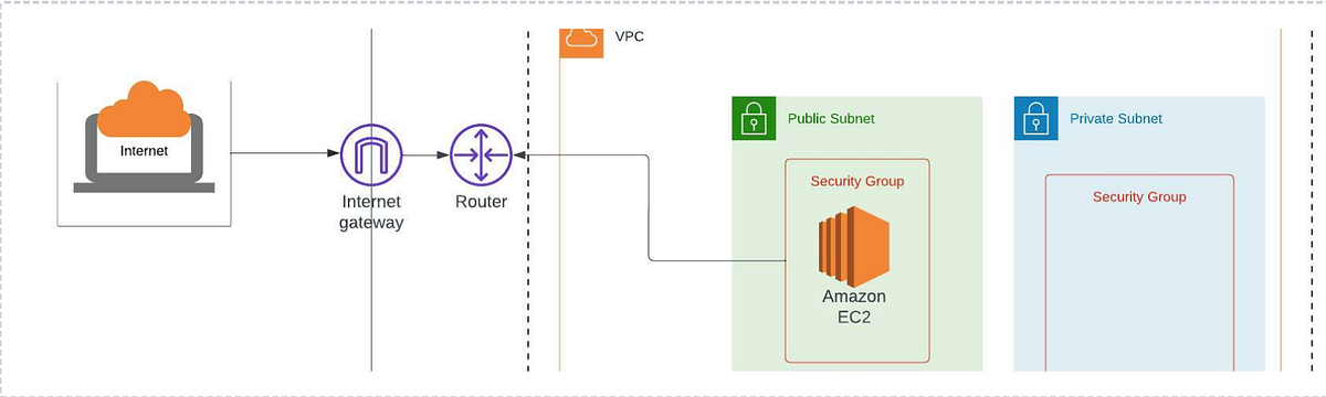 Deploy An EC2 In A Custom VPC. In this article, you will learn how to… | by Kingsley Ugo | Medium