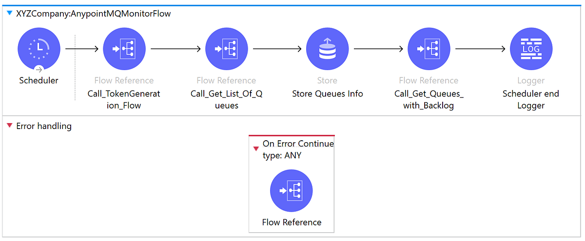 MuleSoft Anypoint Platform Automation Series- Monitoring Anypoint MQs | by Sandeep kumar ...