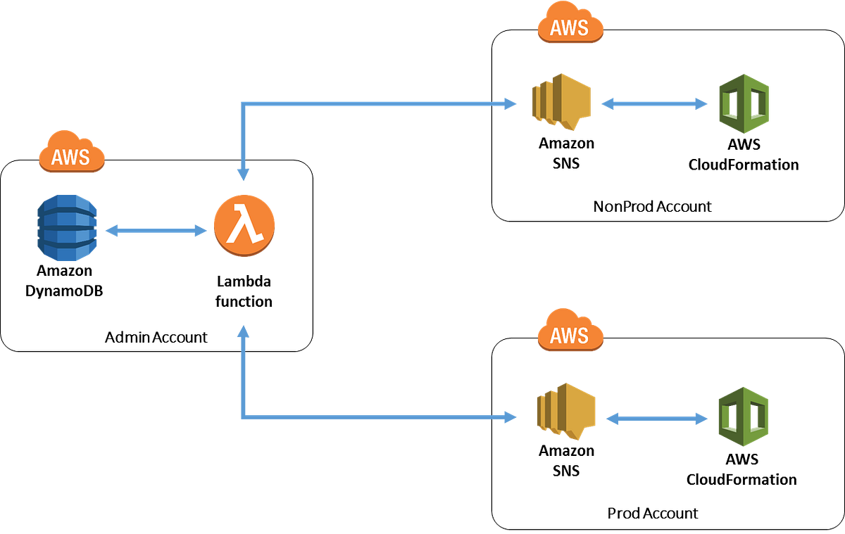 Extend AWS Cloud Formation capability with Custom resource | by Meet ...