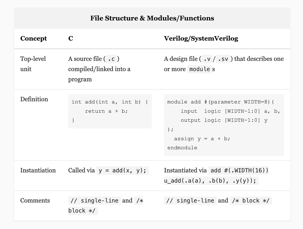 From C Functions to Verilog Modules — A Fast Syntax Guide(Part 1/3) | by Jin Huang | Apr, 2025 ...