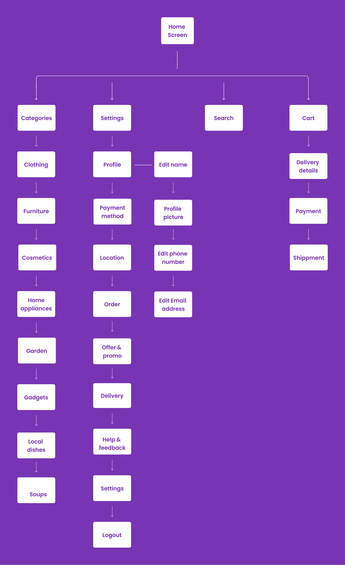 Information Architecture - 25designstudio - Medium