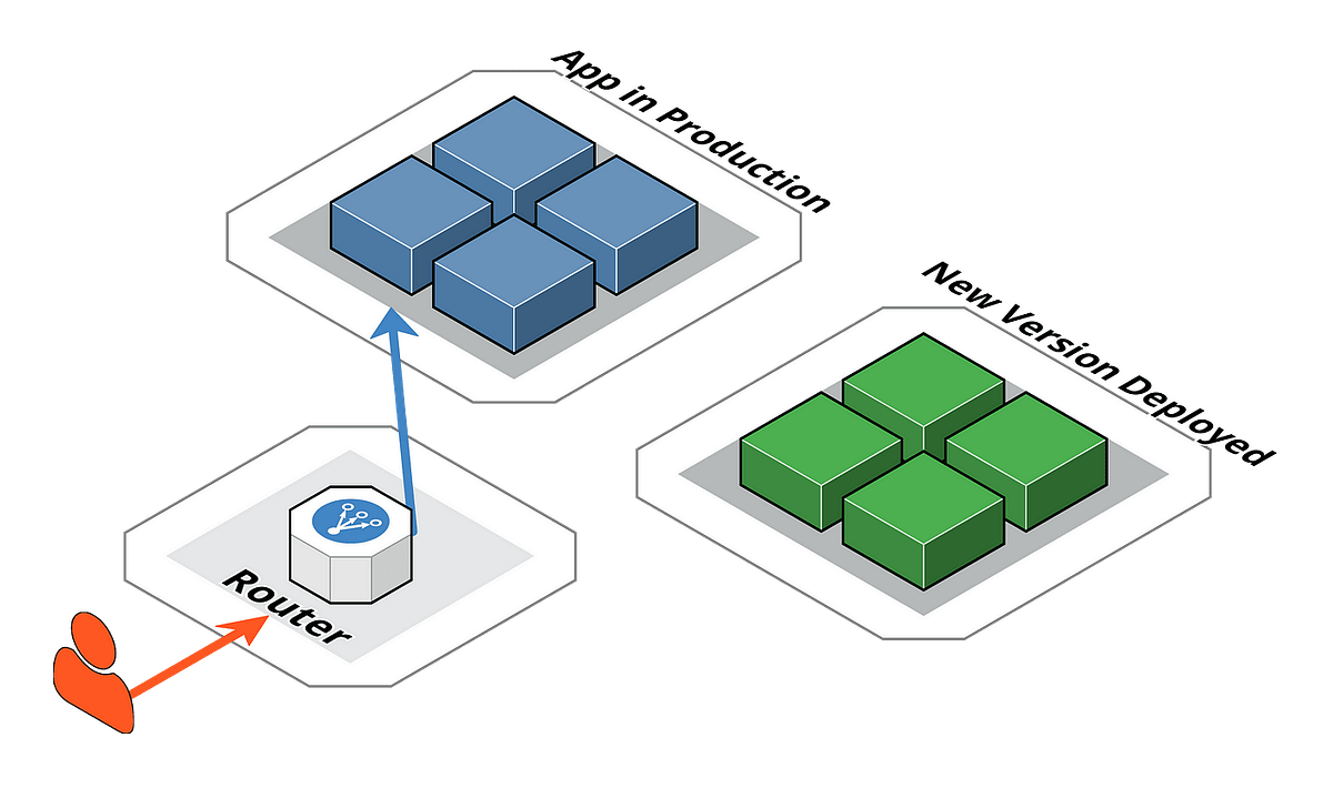 Blue-Green Deployment with Host and Path-Based Routing in Kubernetes ...