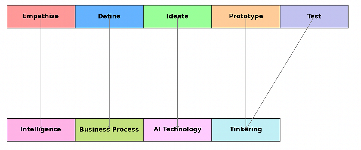 Designing and building AI products and services | by Usman Qayyum | Medium