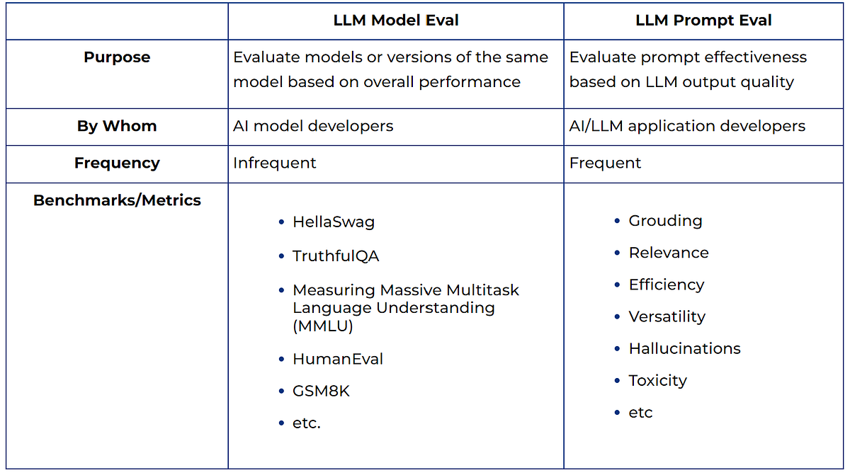 An Introduction to LLM Evaluation | by Diana Cheung | Medium