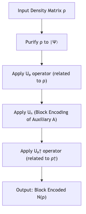 BELT: Block Encoding of Linear Transformation on Density Matrices ...