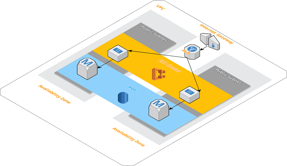 Headless Wordpress CMS on AWS. Quickly spin up a headless Wordpress ...