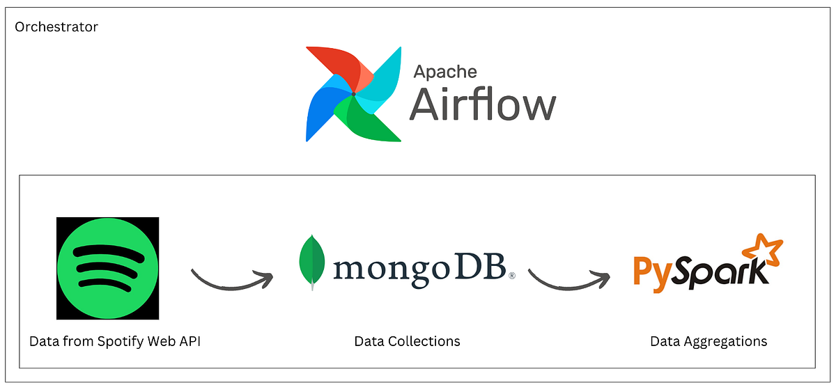Streamlining Data Processing: A Guide to Apache Airflow, MongoDB, SparkSQL, and Google Composer ...