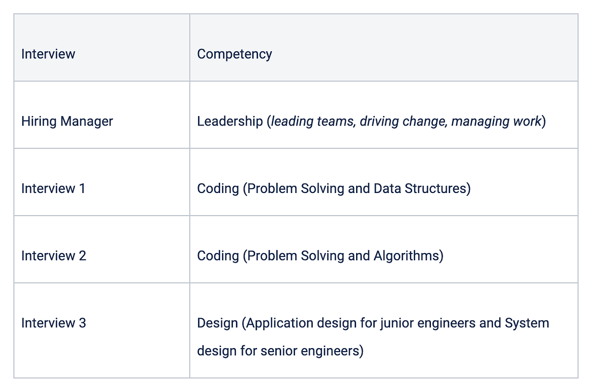 Simple guide to interviewing engineers | by Zak Islam | Medium