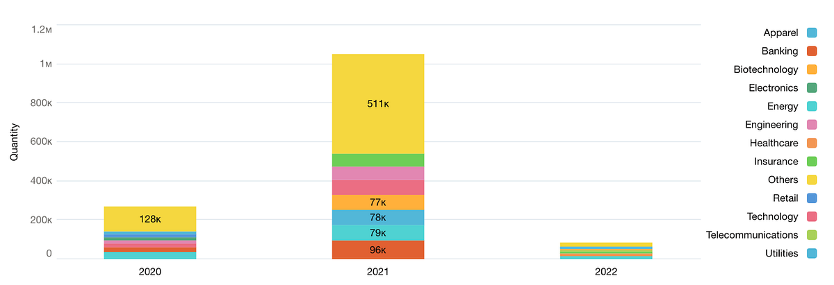 🏆 How to Masterfully Order Your Stacked Bar Chart Based on Measure | by ...