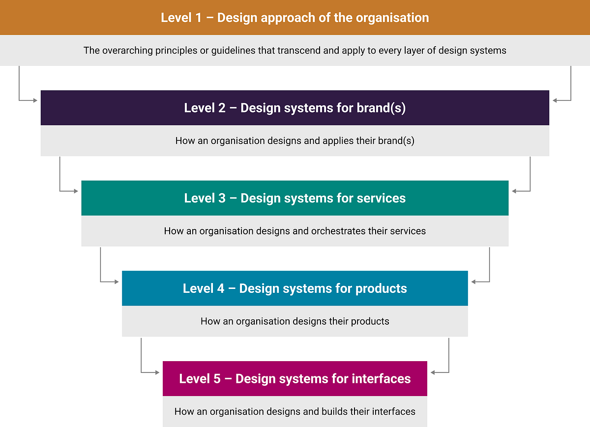 Beyond design systems for interfaces: an ecosystem of design systems ...