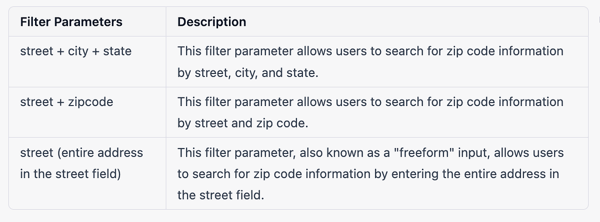 Smarty — US Zipcode API. The American zip codes data is a… | by World In Data | Medium