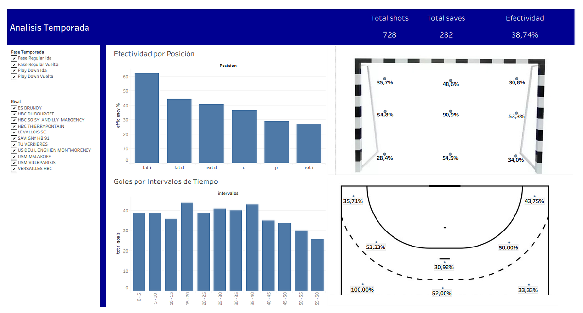 Detailed Analysis of a Handball Goalkeeper’s Performance Across Seasons ...