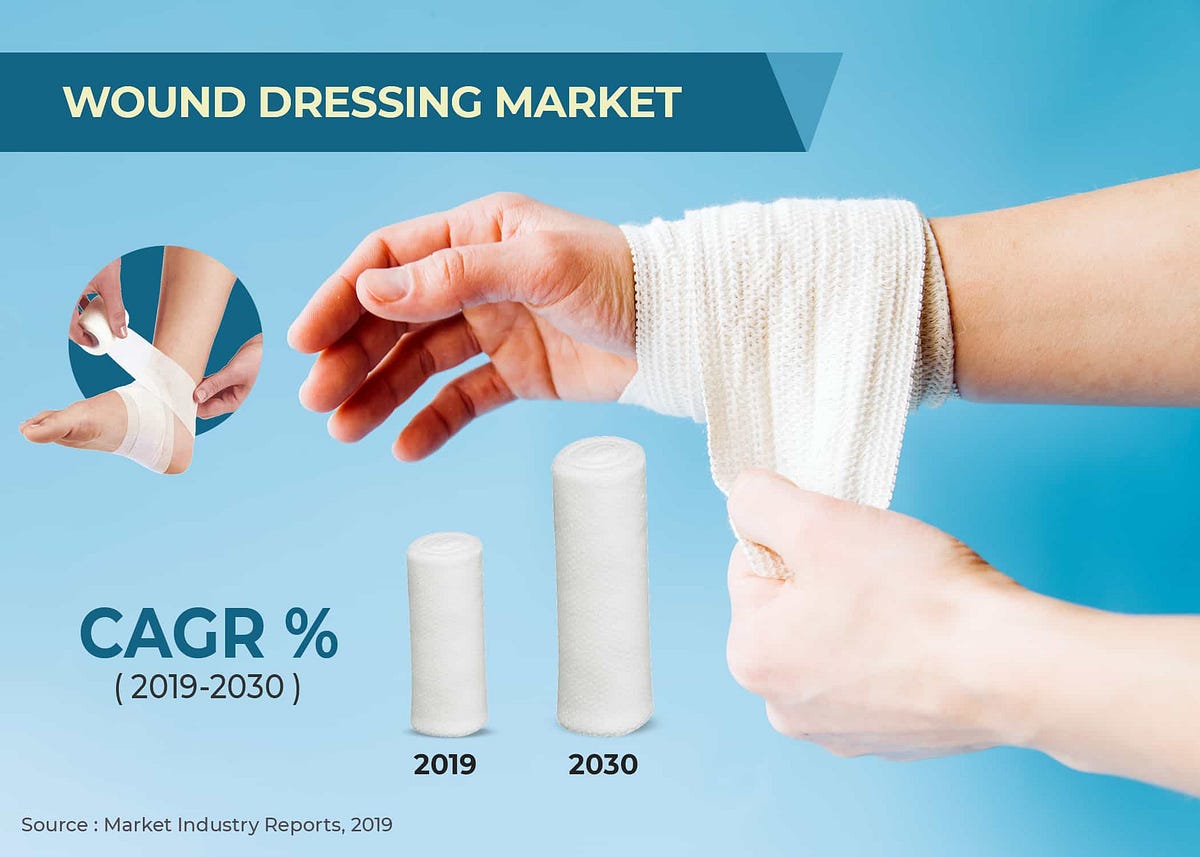 Wound Dressings Market with Types and Application from 2019–2030 | Top ...