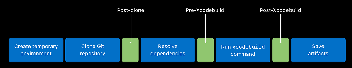 Xcode cloud를 사용한 CI/CD 환경 도입기 (2) cocoapods 설치와 Firebase 연결 | by TalQ | Medium