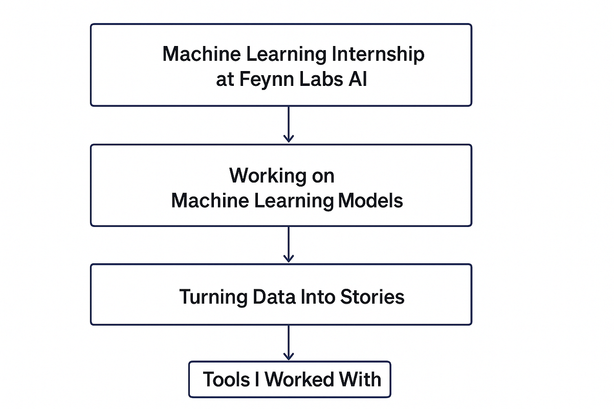 Turning Data into Insights: My Journey as a Machine Learning Intern | by Sandhyathummati | Sep ...