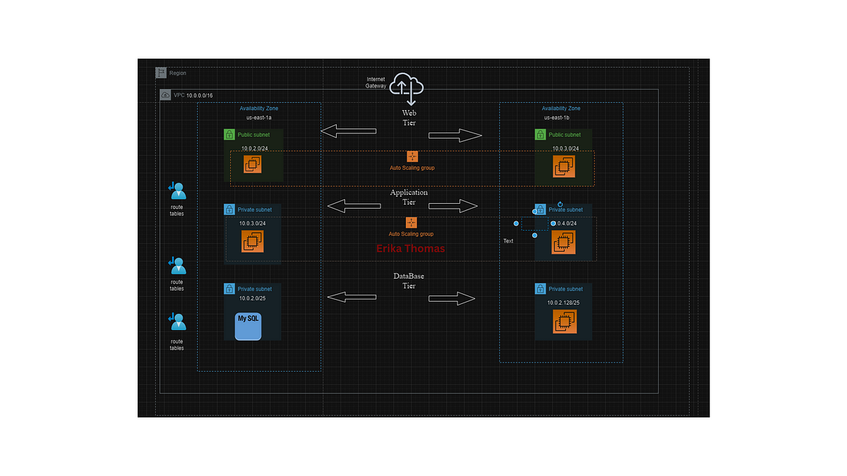 “mastering Cloud Deployment Step By Step Guide To Launching An Auto Scaling Web Server” By