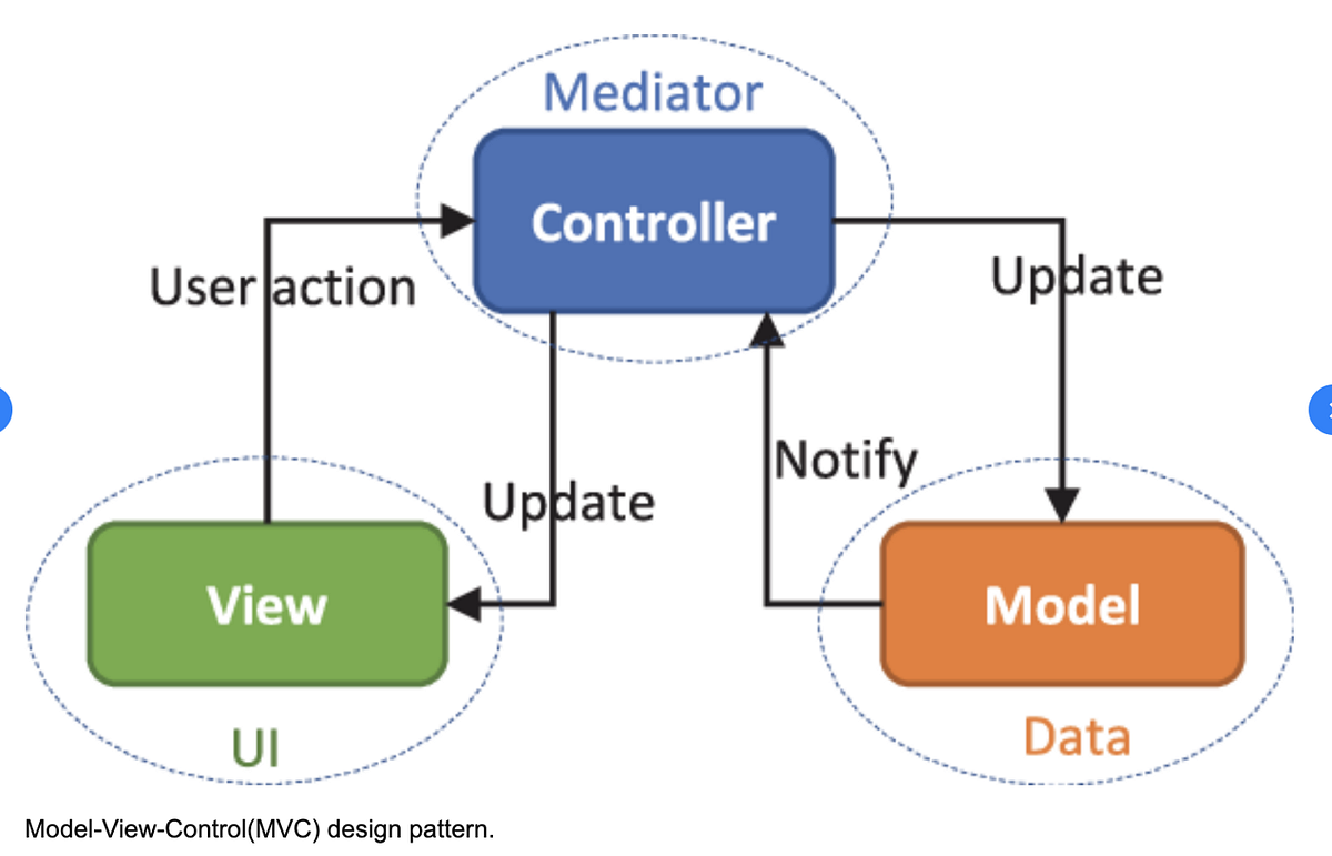 Understanding the MVC with Rails. What is the MVC? | by Jacob Logan ...