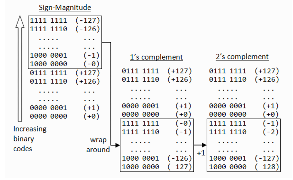 How integers are stored in memory using two’s complement | by Silindane ...