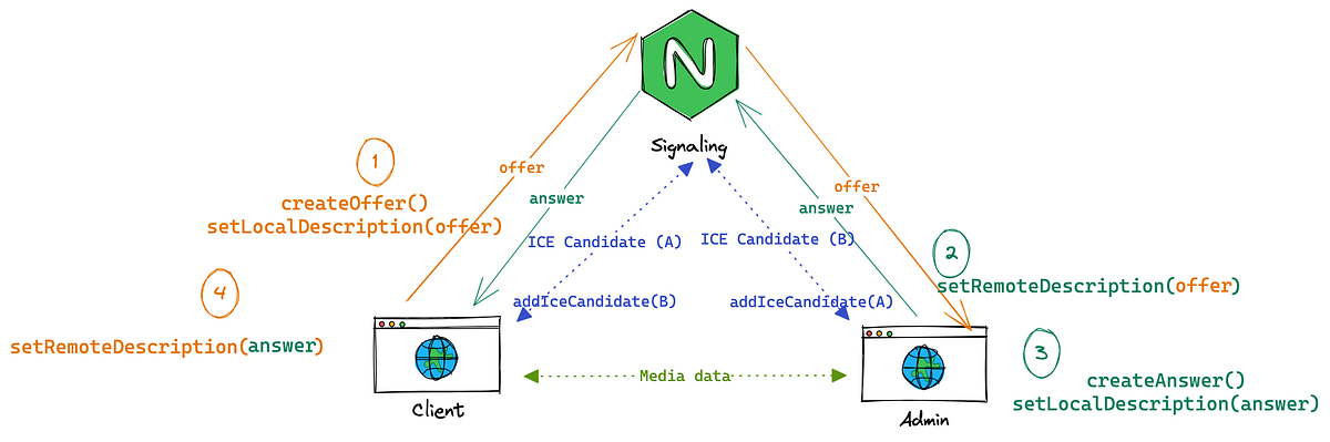 How to Share Screens with WebRTC and Socket.IO? | by Hoang Dinh | JavaScript in Plain English