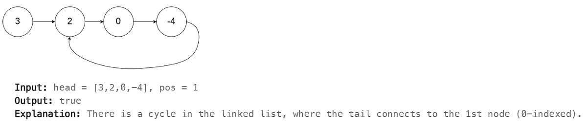 LeetCode#141 — Linked List Cycle. Linked lists are fundamental data… | by Urmila Unni | Stackademic