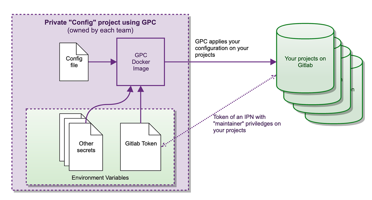 Introducing Gitlab Project Configurator | by Gaetan Semet | grouperenault | Medium