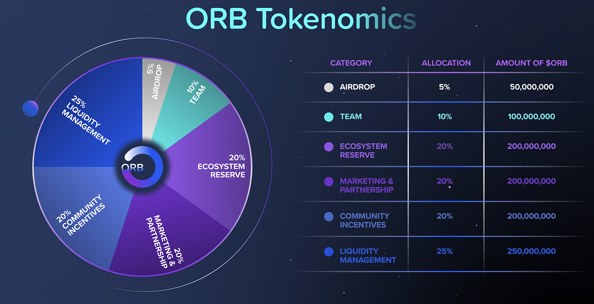 $ORB Launch and Season 1 Airdrop. GM Orbies, | by Orby Network | Medium