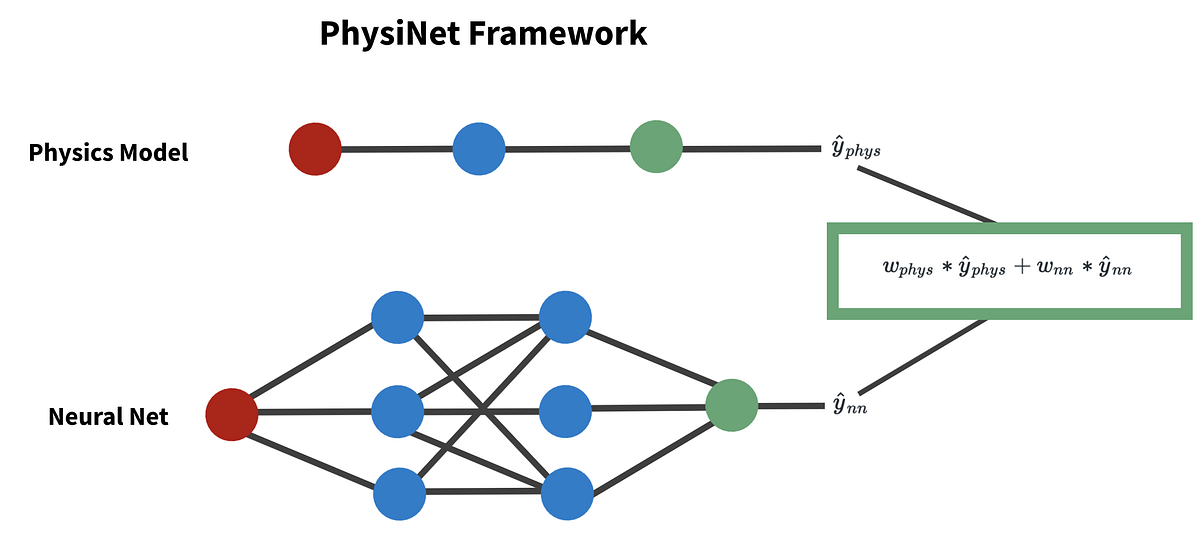 Combining Physics And Deep Learning By Michael Berk Towards Data Science