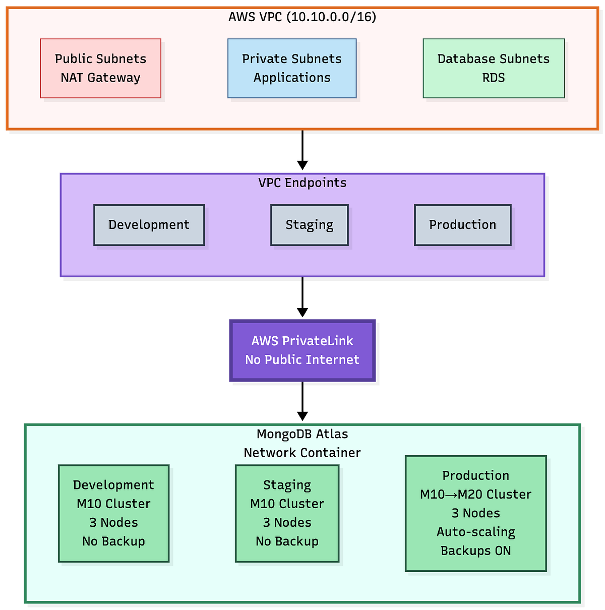 How to Automate Secure MongoDB Atlas Deployments Across Environments ...