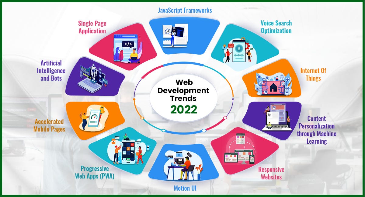 Top 10 Web Development Trends in 2022 | by Oblivision Technologies | Medium