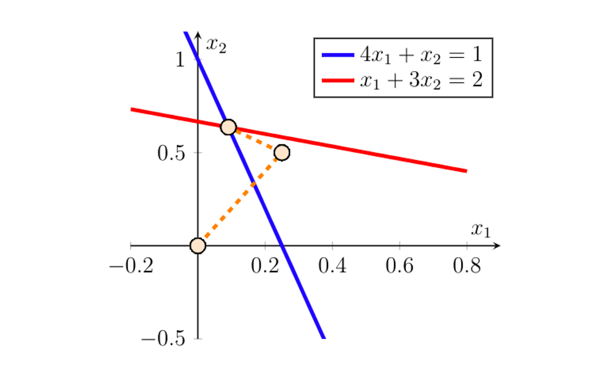 Using Conjugate Gradient to Solve Matrix Equations | by Xinyu Chen (陈新宇 ...