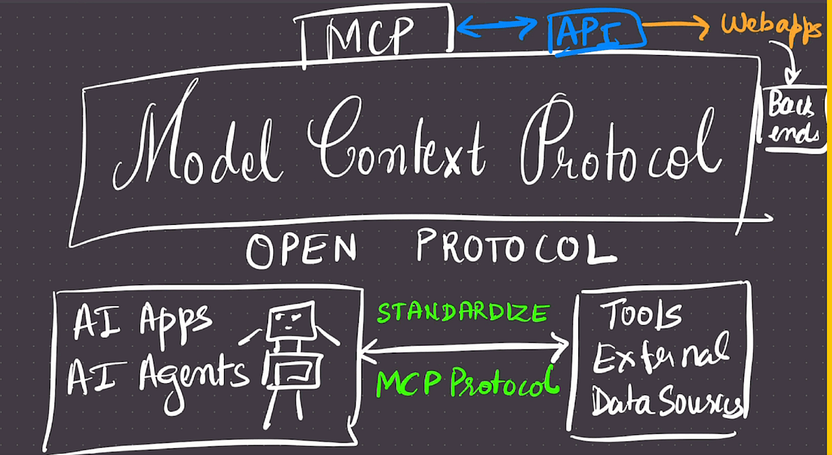 Model Context Protocol (MCP). MCP simplifies AI integrations, unlocks… | by ...