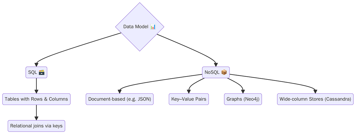 SQL vs NoSQL: 7 Key Differences You Must Know | by Isaac Tonyloi | Medium