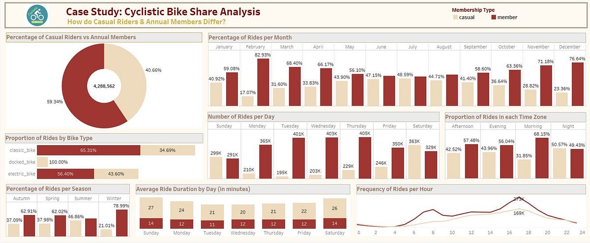 Case Study: Differentiating Casual Riders and Annual Members- Cyclistic ...