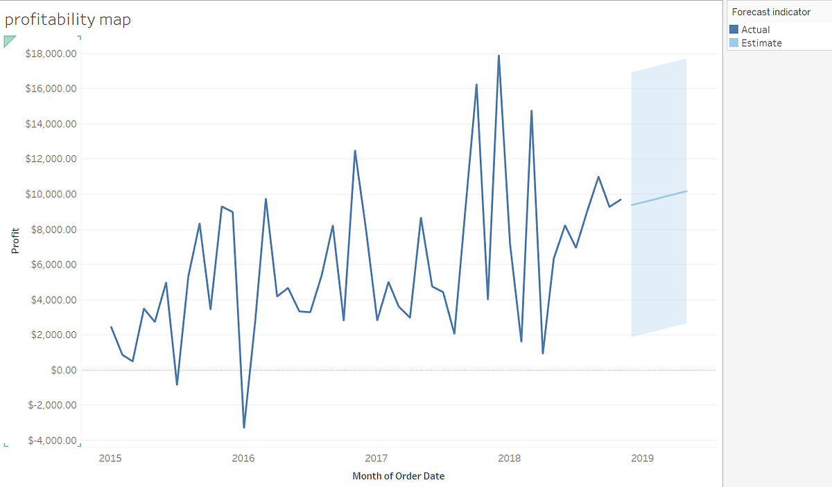 Analysis on US superstore dataset | by Francohk | Jul, 2023 | Medium