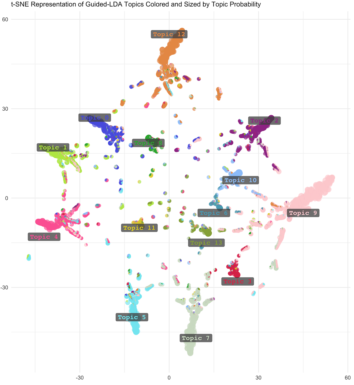 Visualizing Topic Models with Scatterpies and t-SNE | by Siena Duplan ...