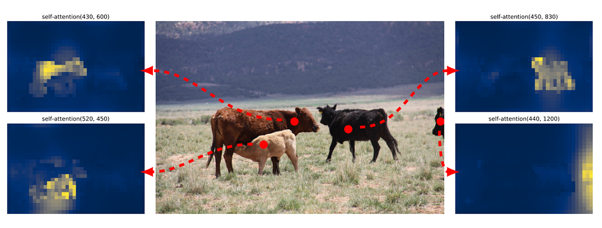 DETR: End-to-End Object Detection with Transformers | by DZ | Medium