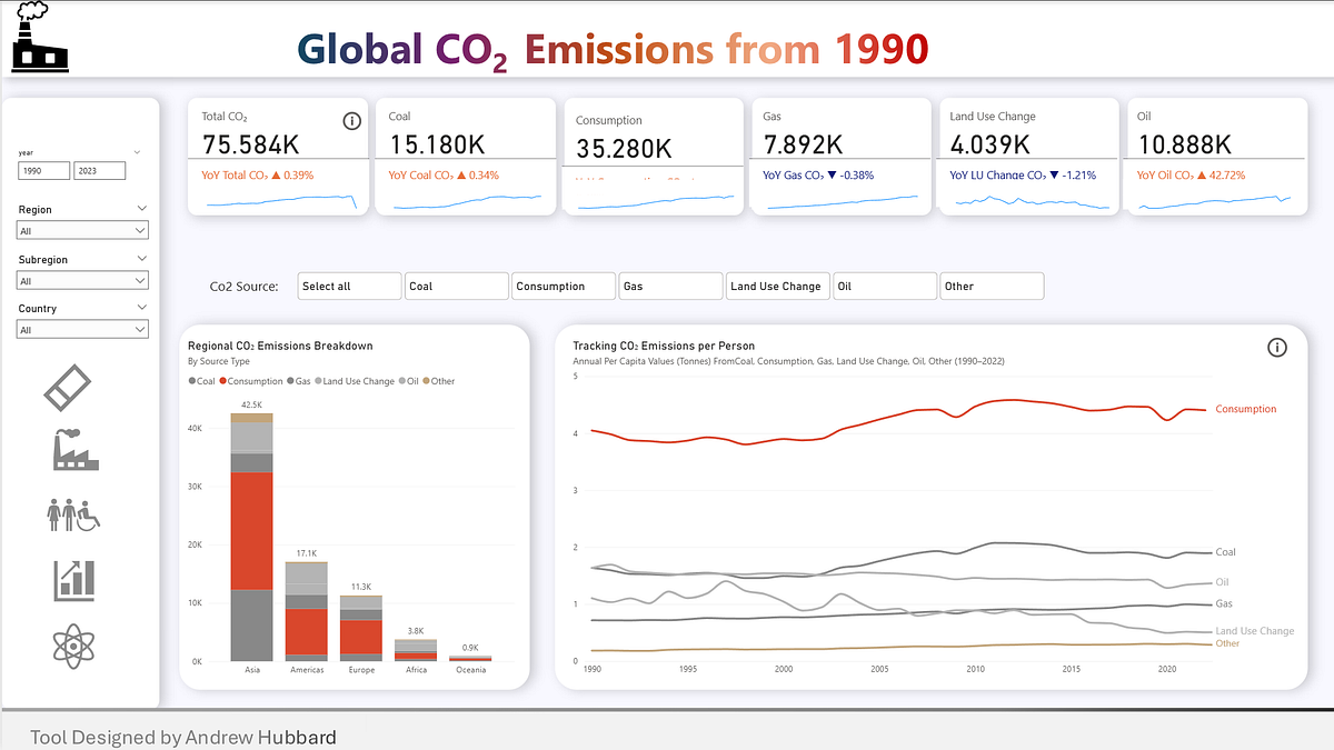From Gridlock to Clarity: My Journey Building a Global CO₂ Dashboard | by Andrew Hubbard | Power ...
