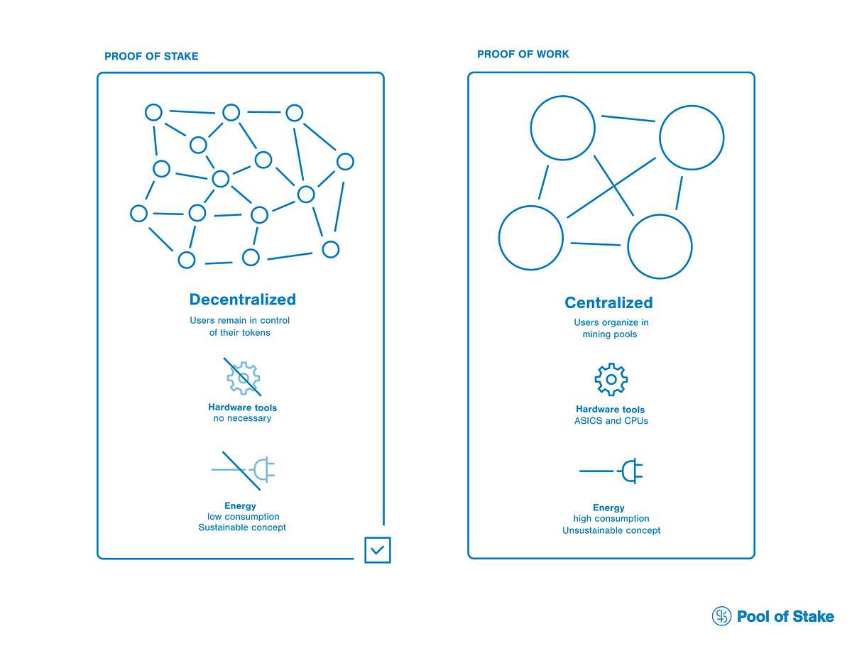 An Introduction to consensus algorithms: Proof of Stake and Proof of ...